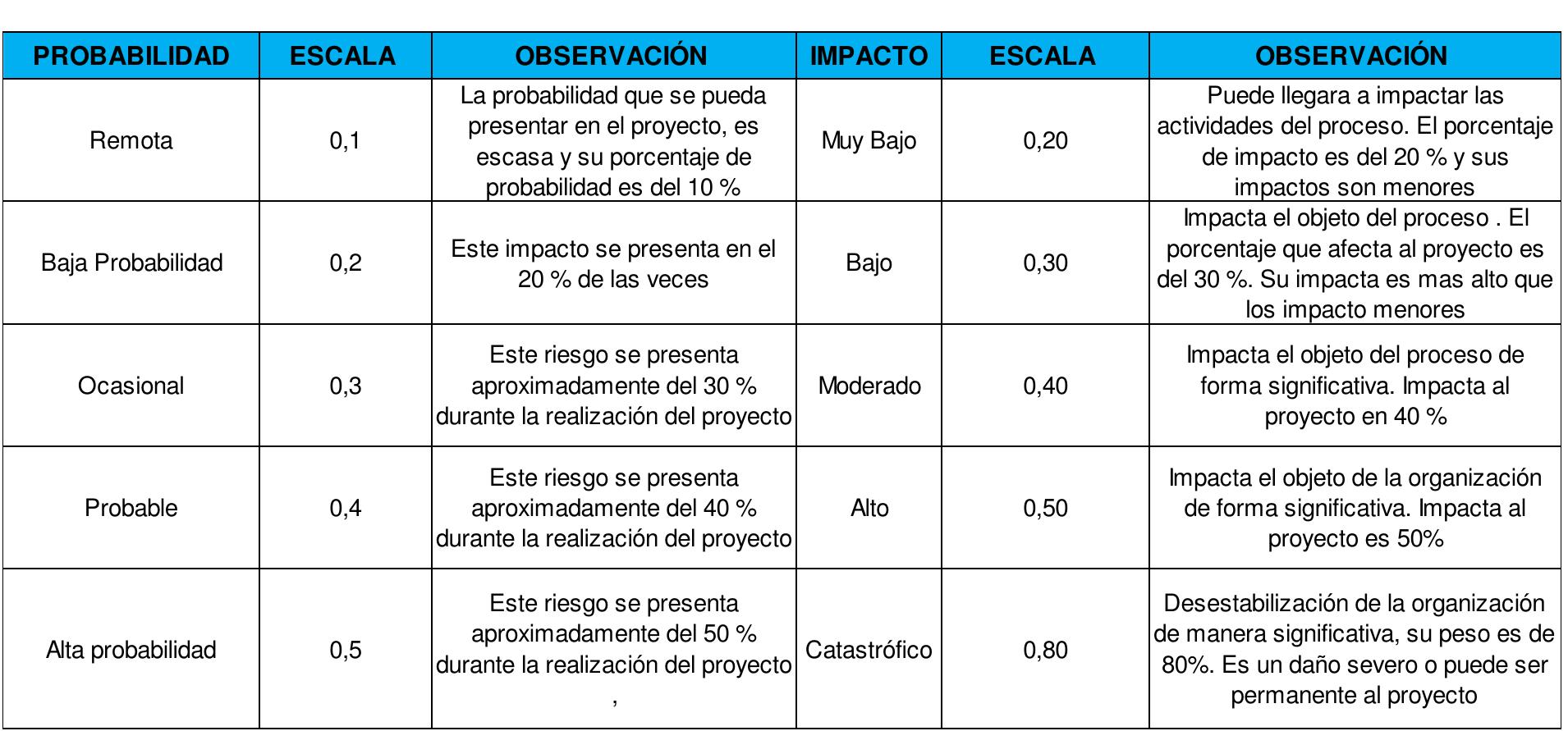 Tabla 4. matriz de probabilidad de riesgos y valoracién de