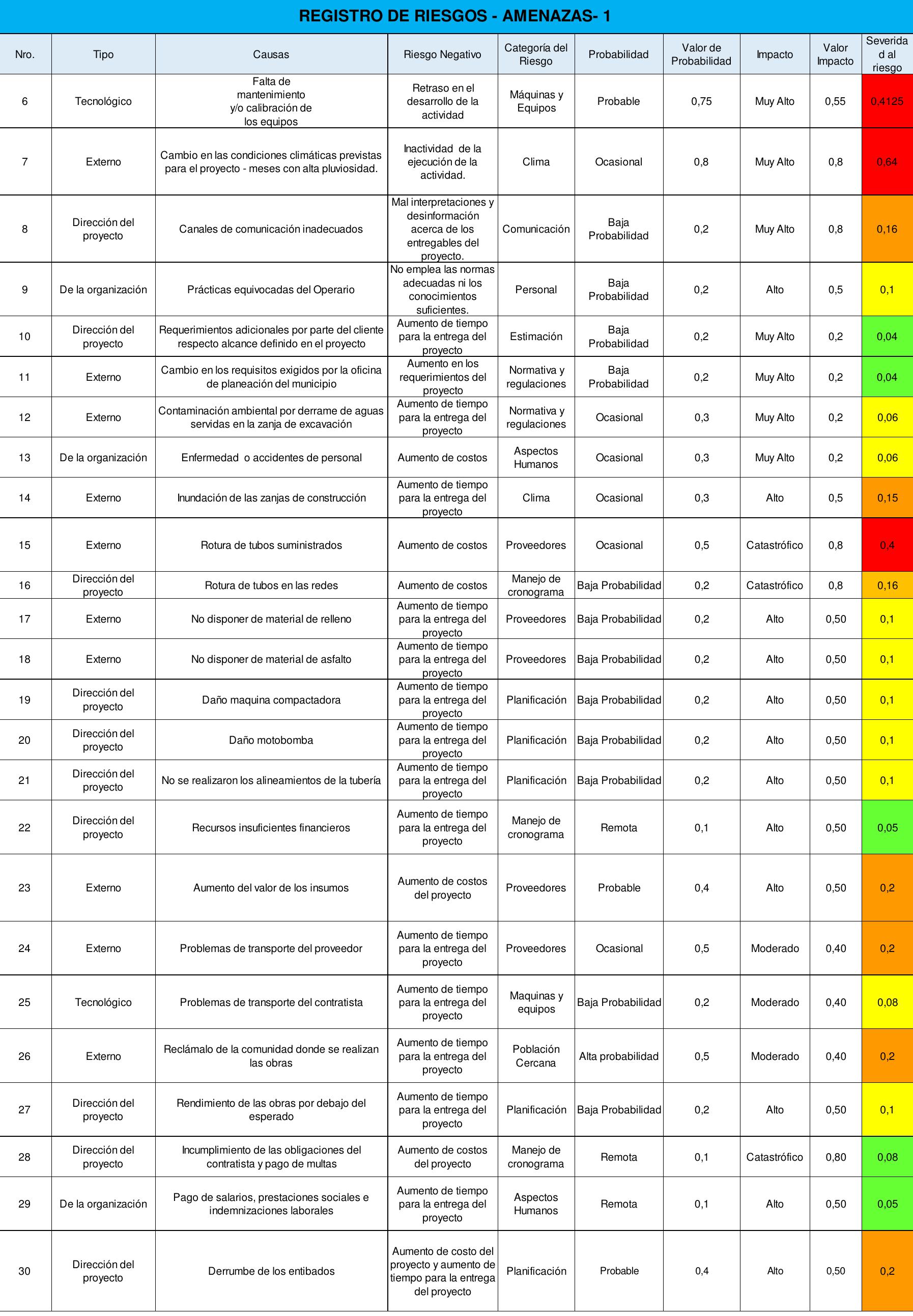Tabla 9. matriz de identificacién de riesgos- amenazas