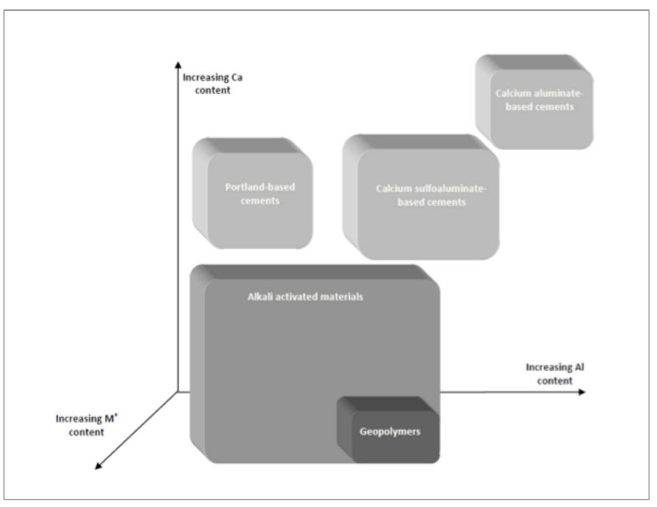 Classification of alkali-activated materials, with