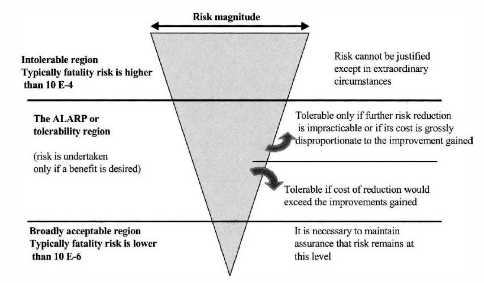 1: alarp and risk tolerance regions (adapted from [55])