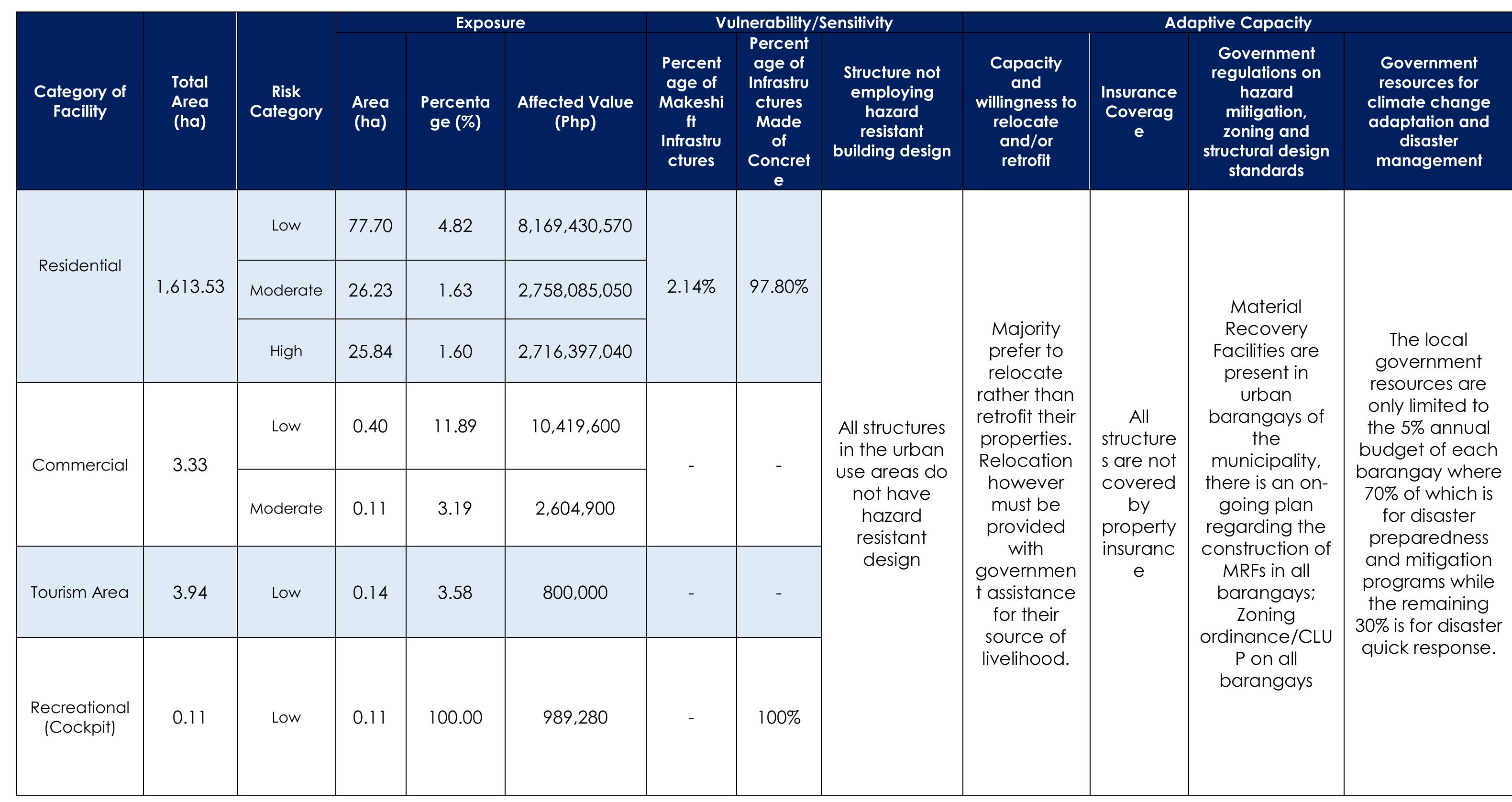 Summary of flood risk database for urban use areas