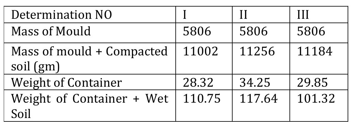 -3: modified proctor test