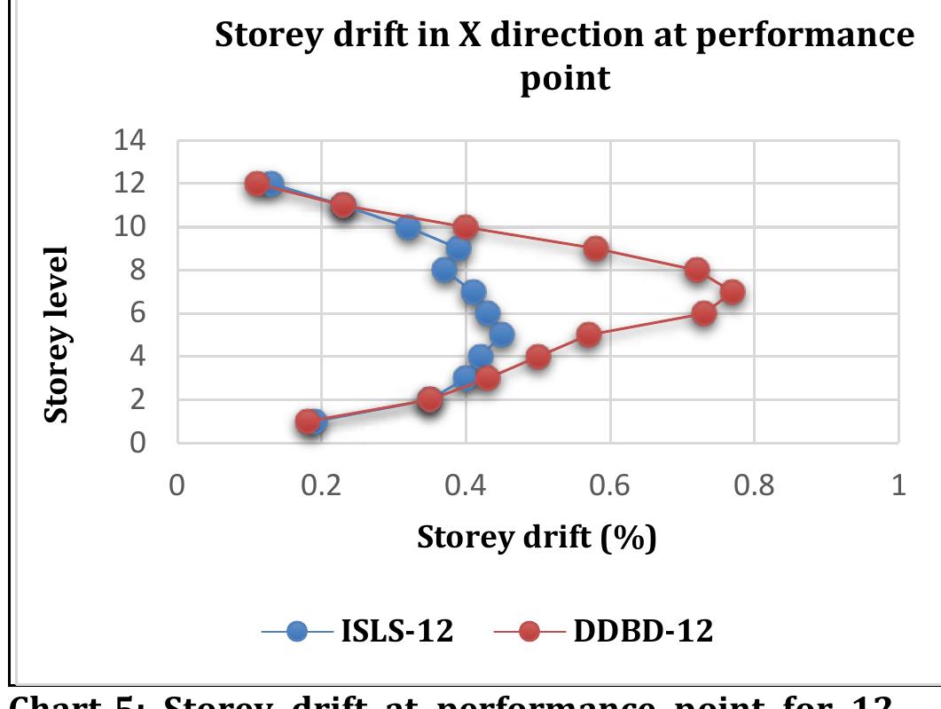 Chart-4: storey drift at performance point for 10- storey