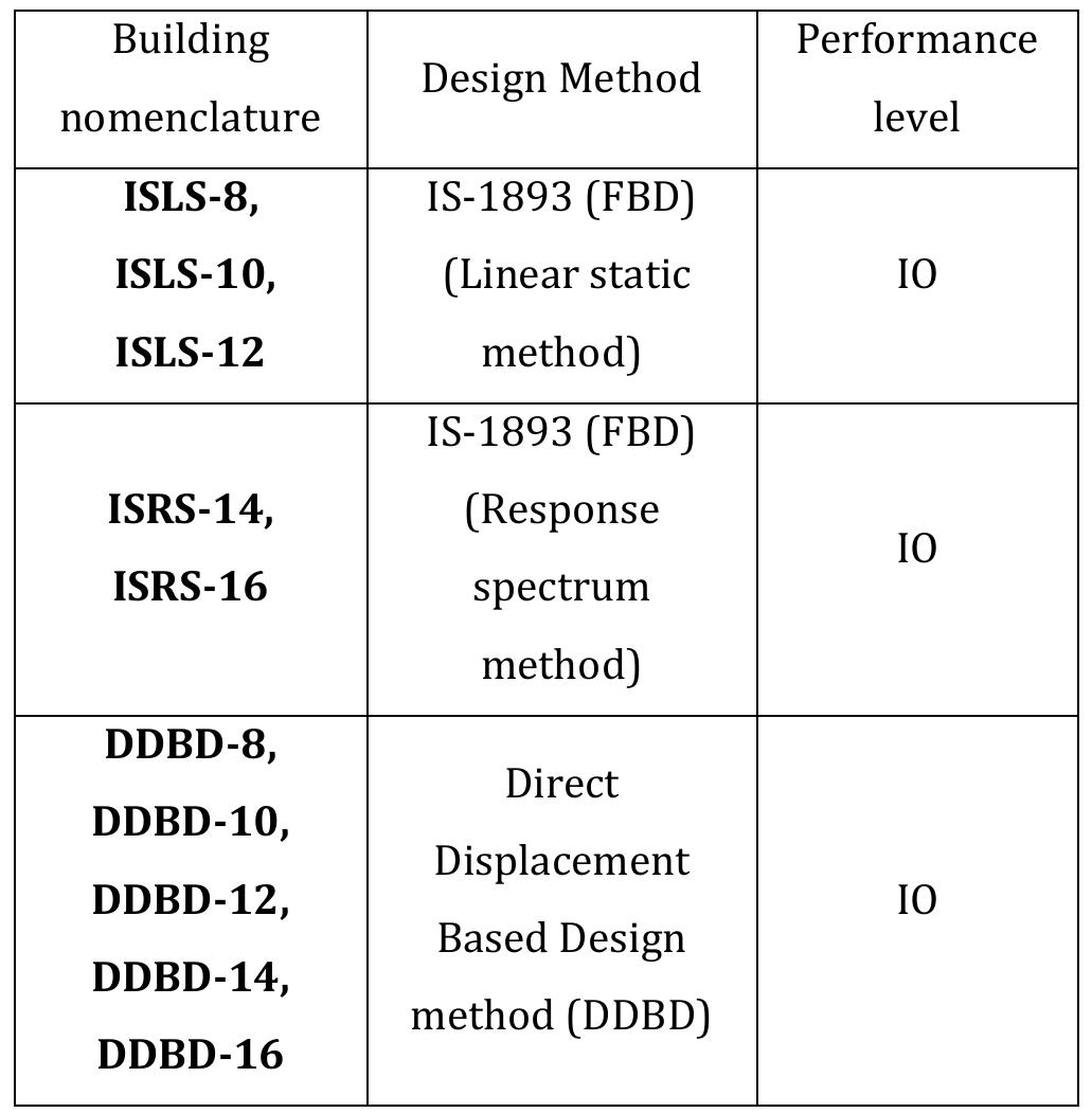 -1: nomenclature of all building models