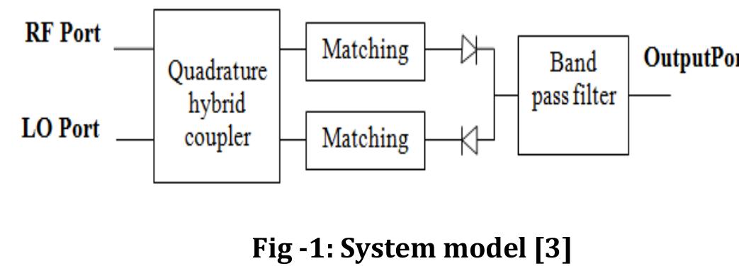 Figure 1 - from Design a RF Mixer using ADS