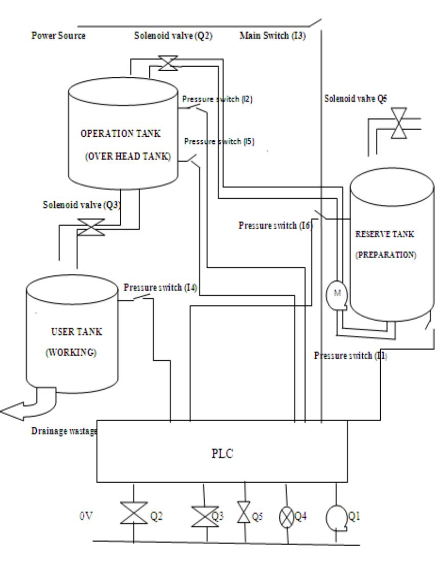 3.2 equipment’s used