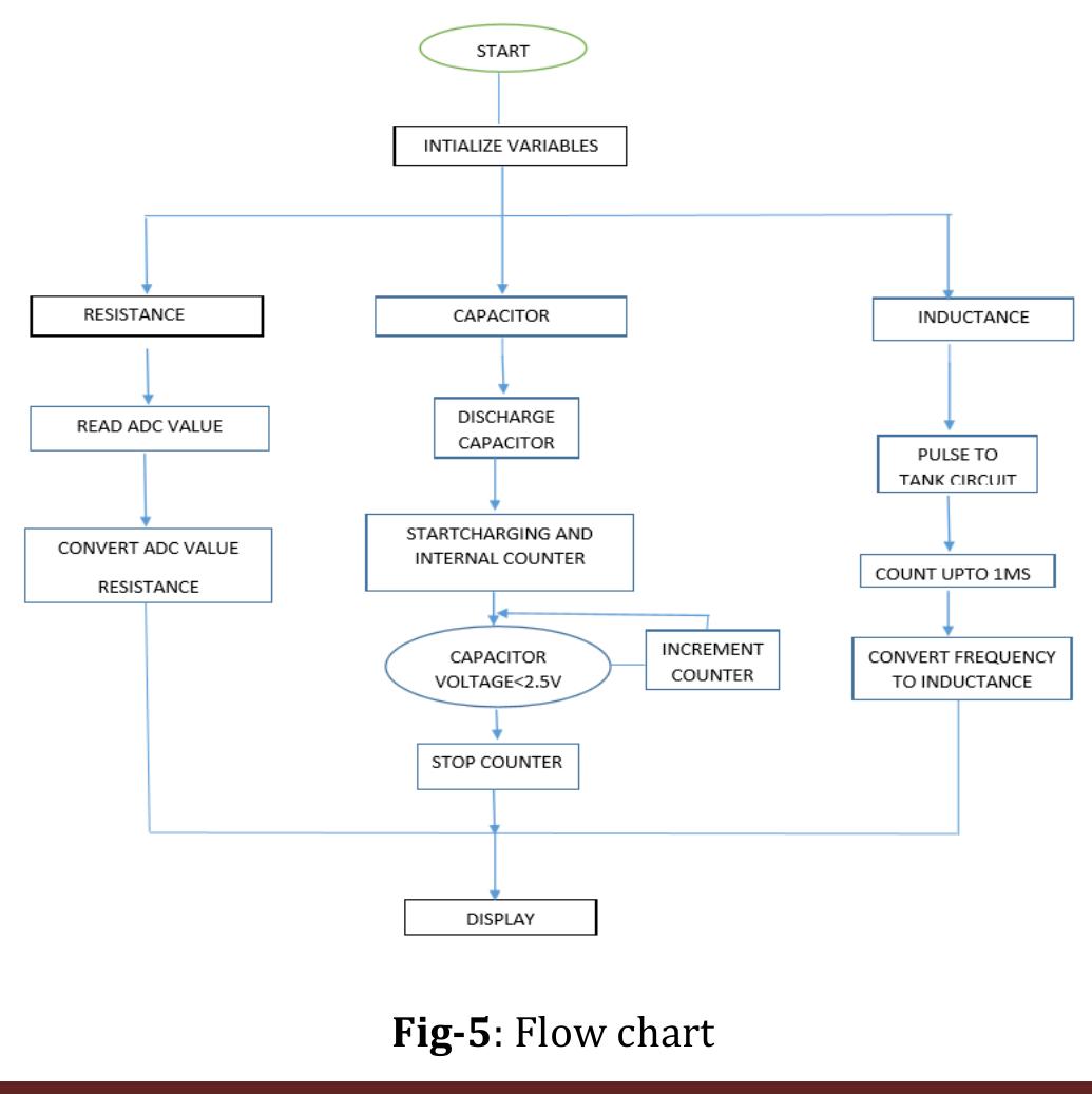 According to the flowchart shown in fig-5 initialize the