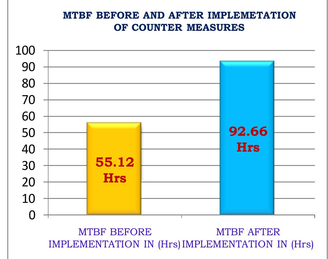 2 graph showing comparison of mtbf before and after