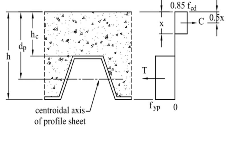 Profile deck as per en-1994-2004 equivalent stress block of