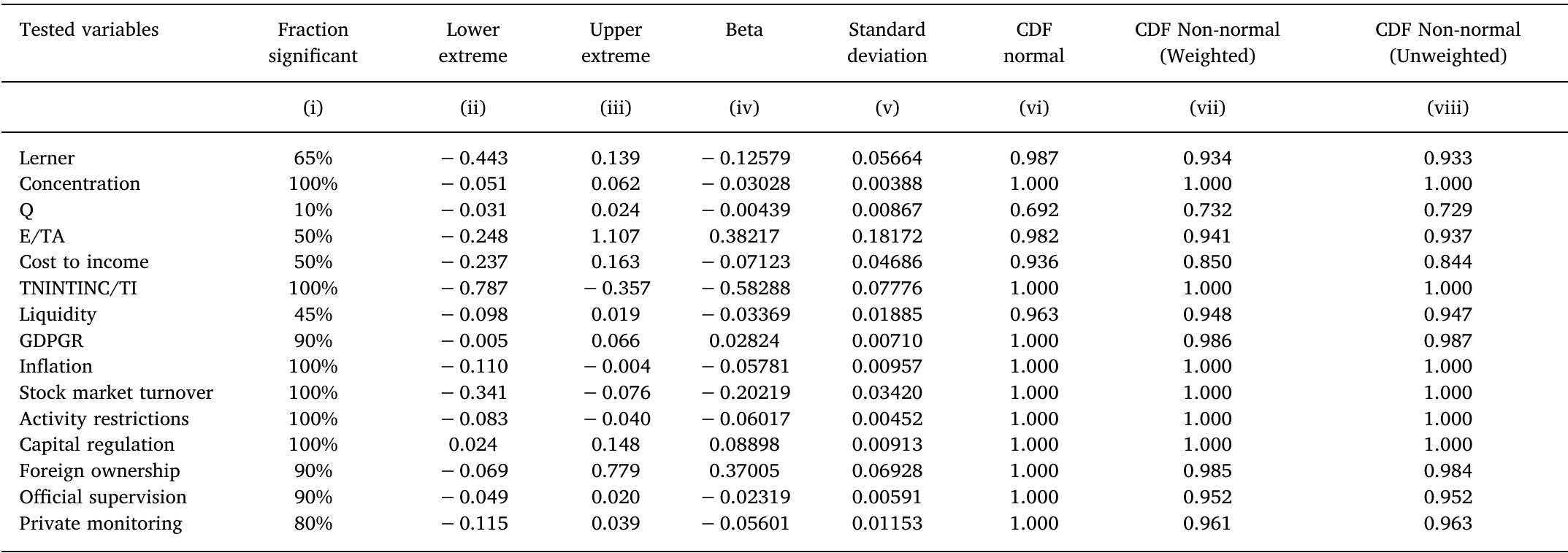 Main regression results of model (5). notes: regression