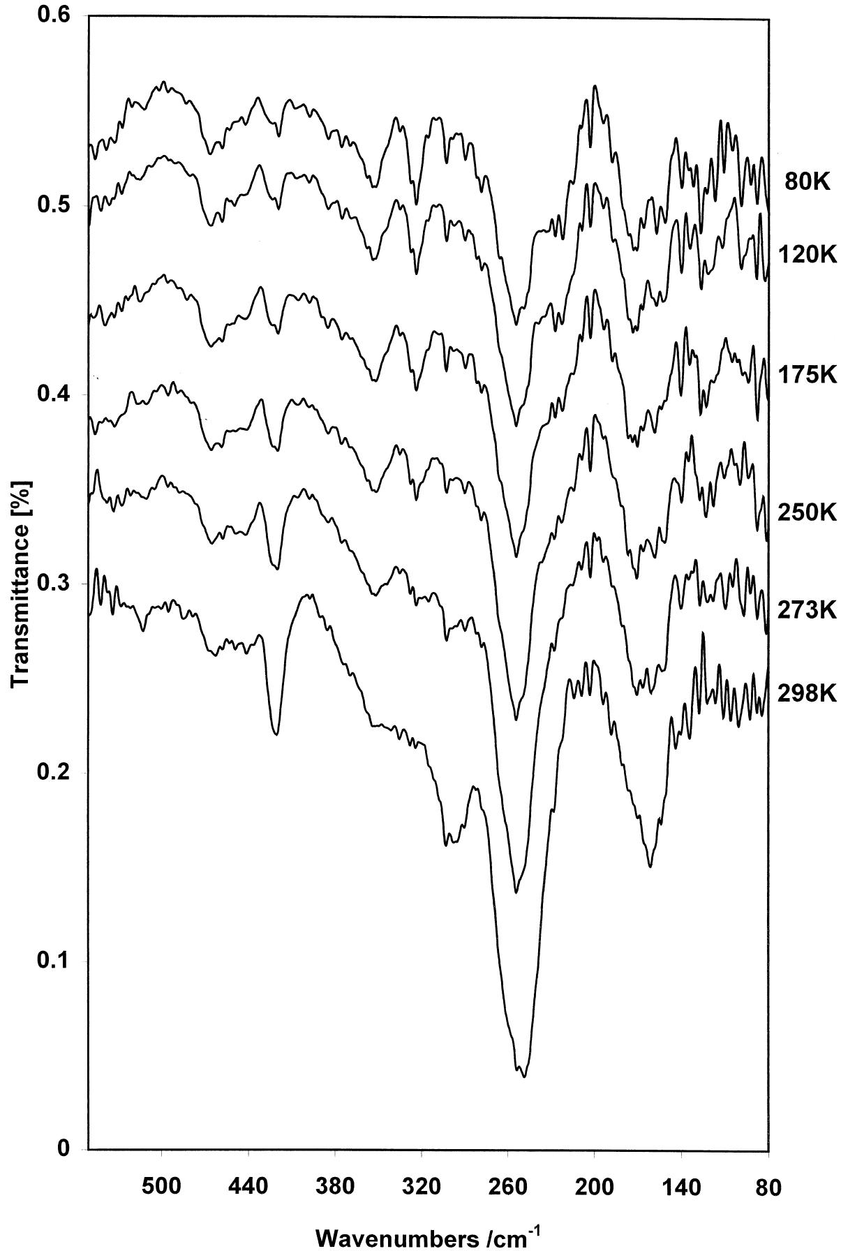 Temperature dependent far-infrared spectra of