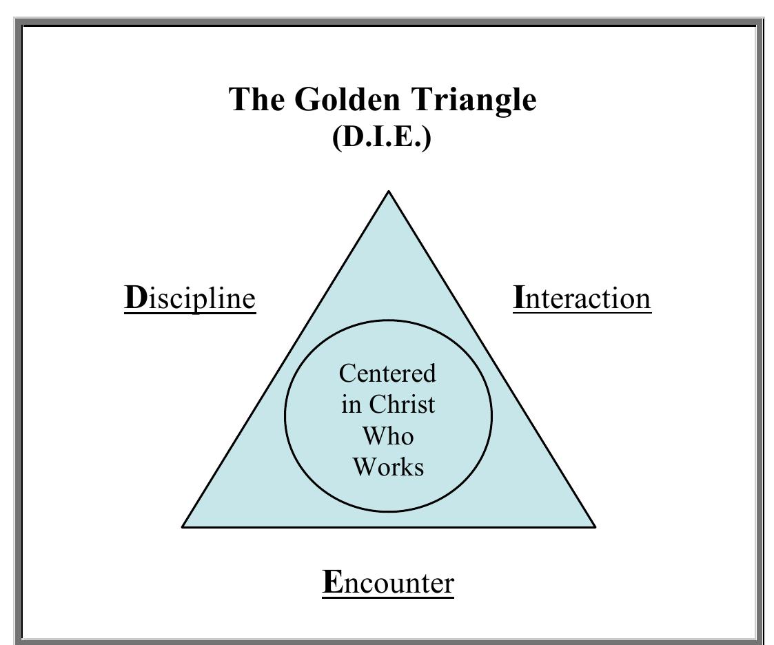 —the golden triangle of spiritual transformation (adapted