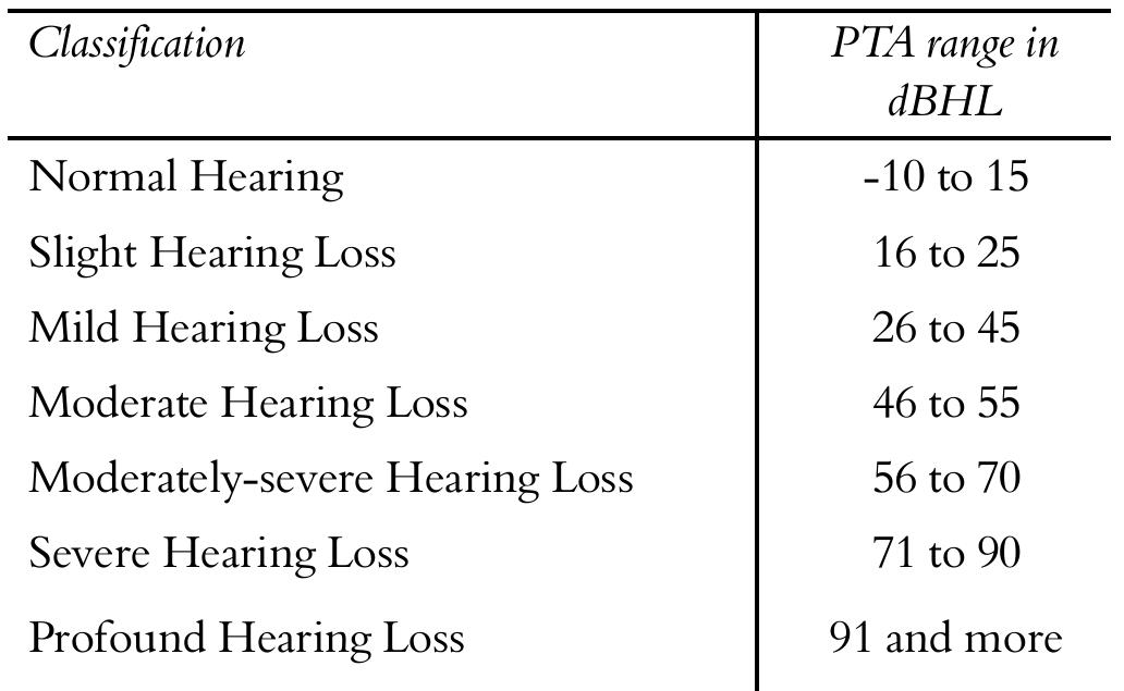 Classification of severity of hearing impairment
