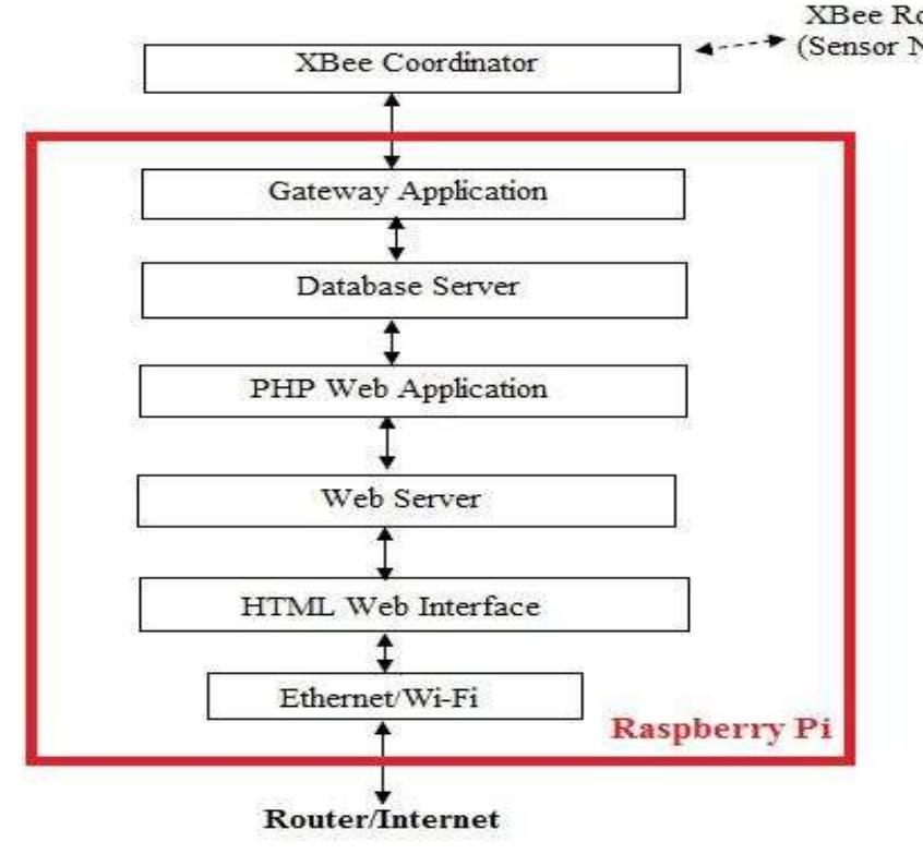 Functional block diagram of base station the xbee module s2