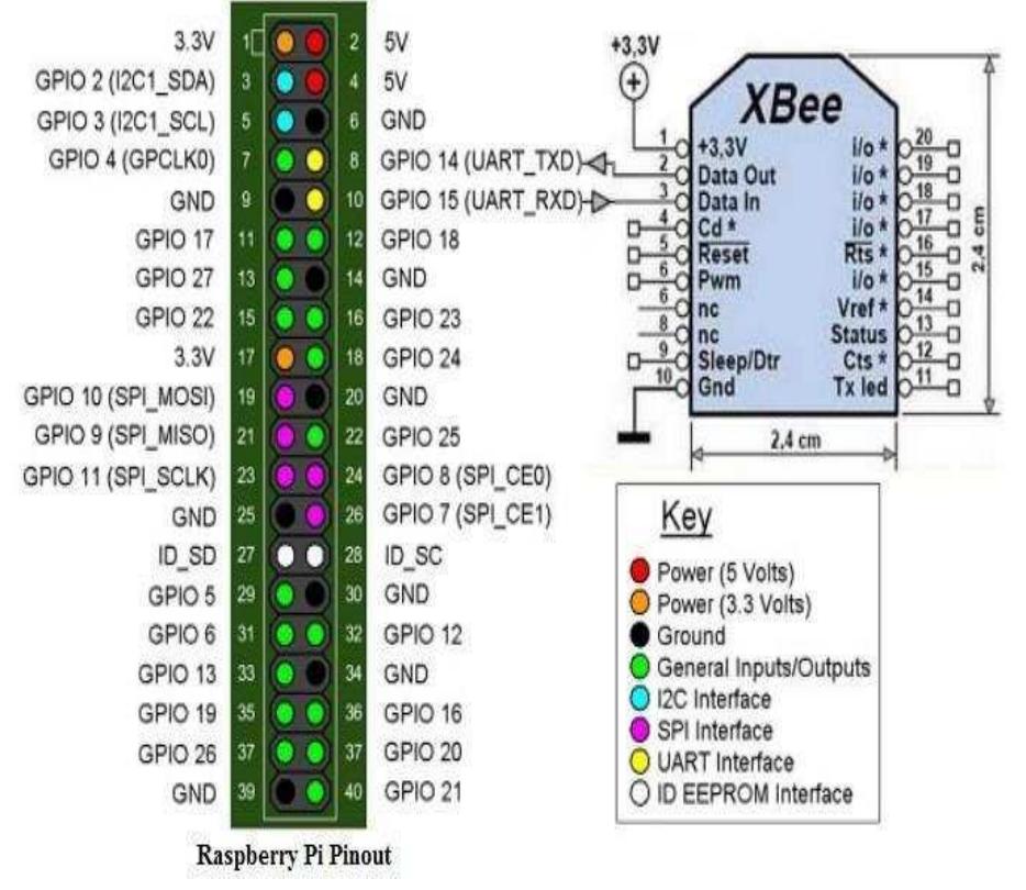 Interfacing With Raspberry Pi And Xbee The Function Of 1689