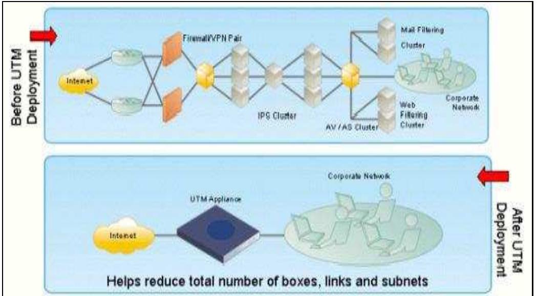 After utm deployment the identity based utm solution that