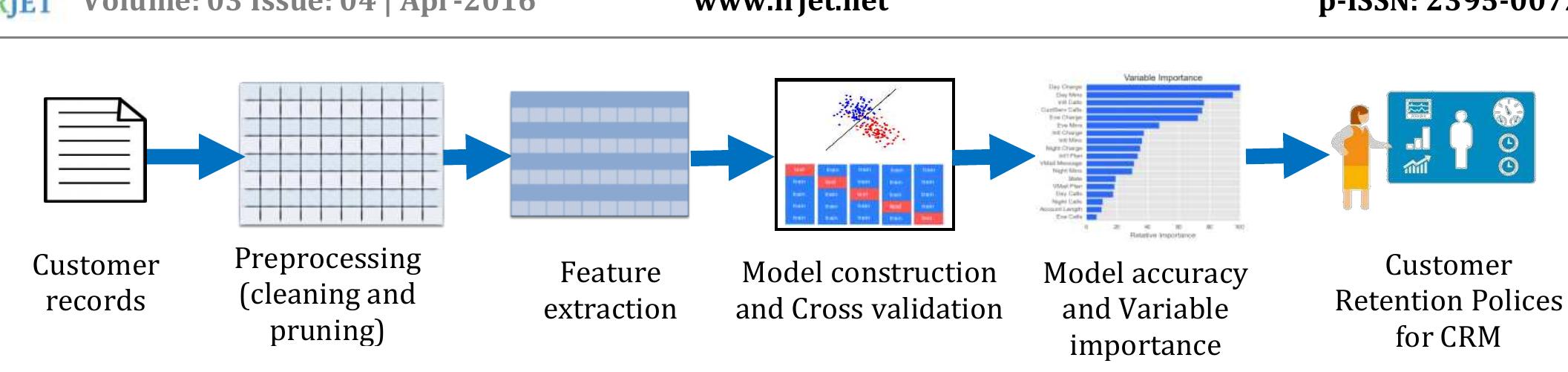 -1: different phases of a model churn prediction system