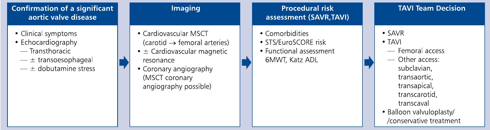 Patient diagnosis and screening for transcatheter aortic