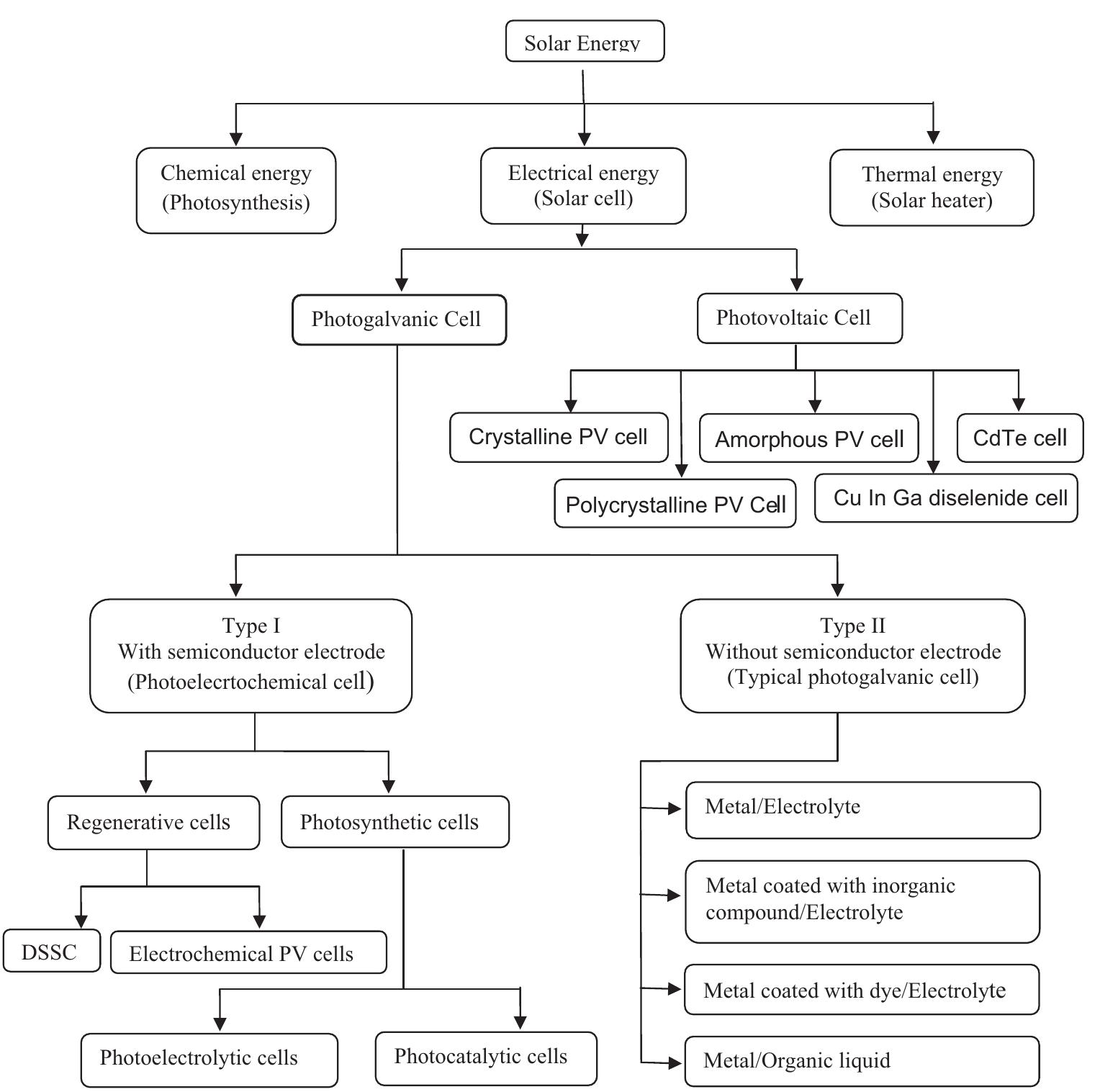 Systematic diagram of classification of solar cell. since,