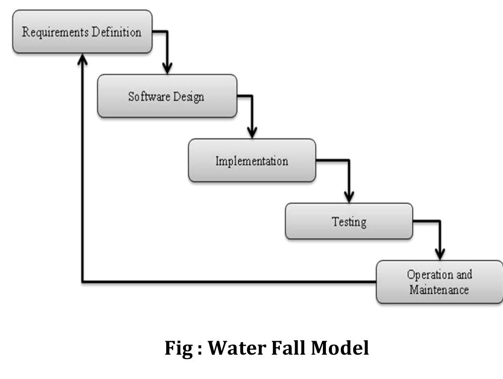 Stages of the waterfall model the waterfall model is a