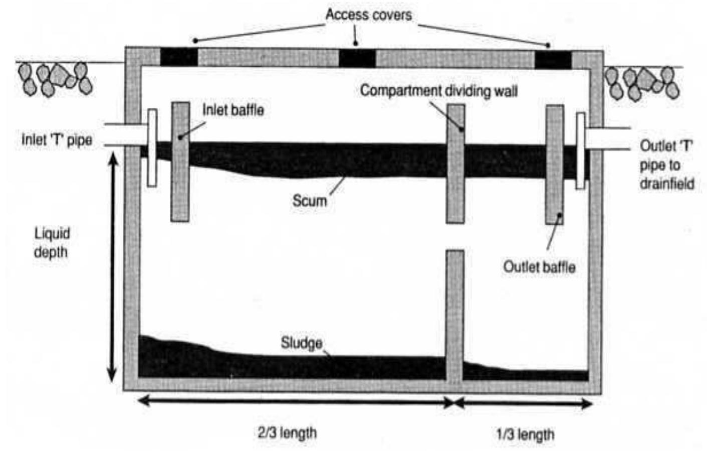 A septic tank (section view shown as figure 5)is a