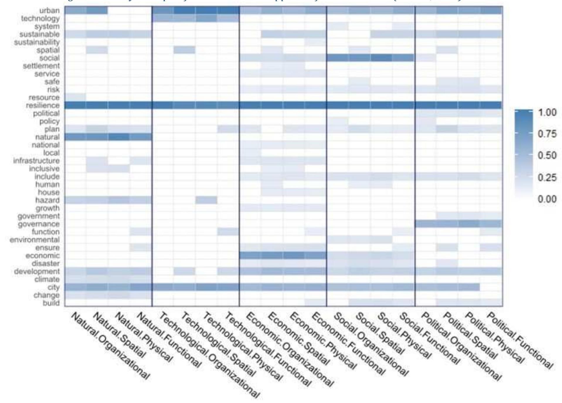 -20: key concepts of urban resilience approach from