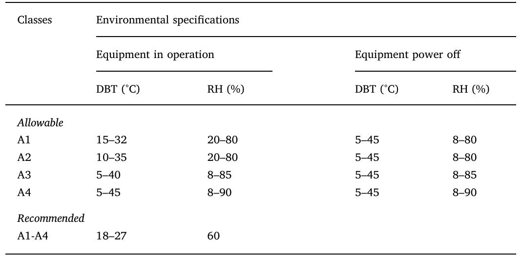 Summary of ashrae thermal guidelines for dcs [230]. dbt is