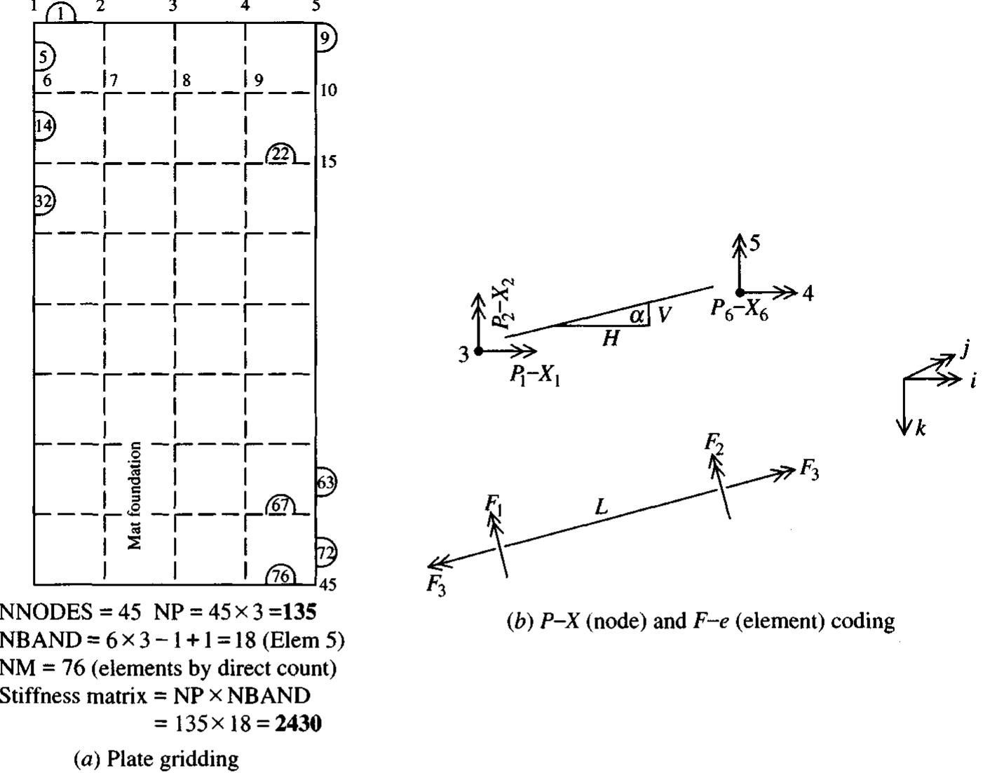 -11 method of finite-element (grid) analysis. note that