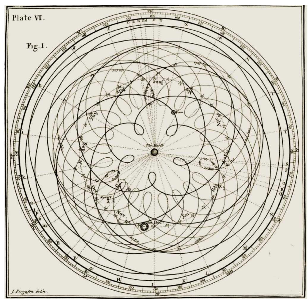 Ptolemaic system of epicycles, from j ames ferguson,