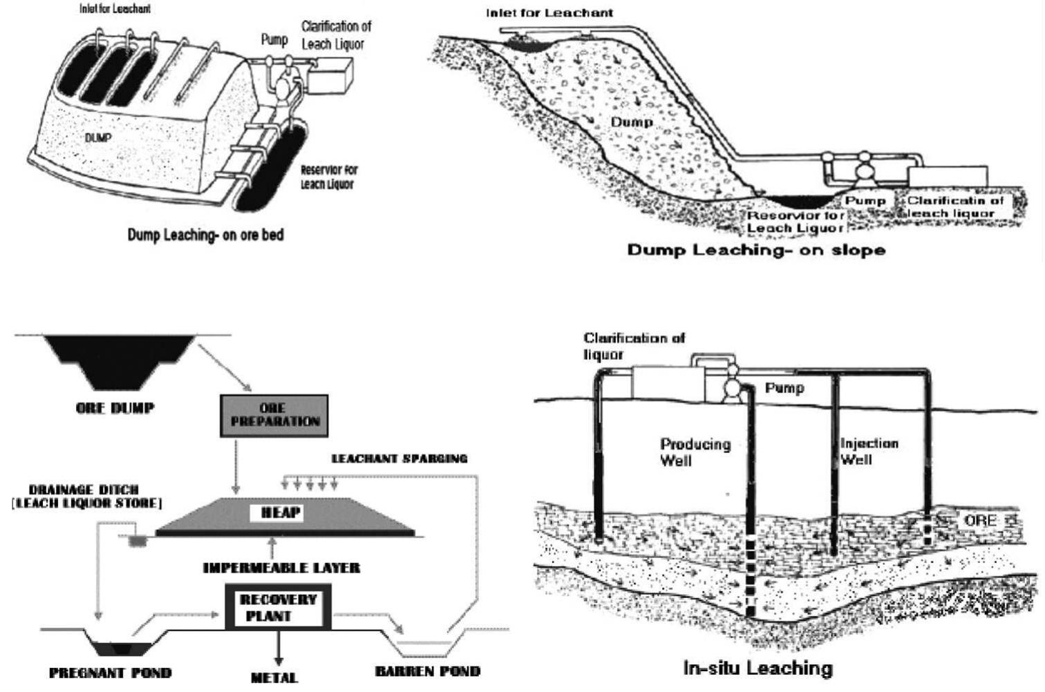 Various industrial operations of bioleaching (box and