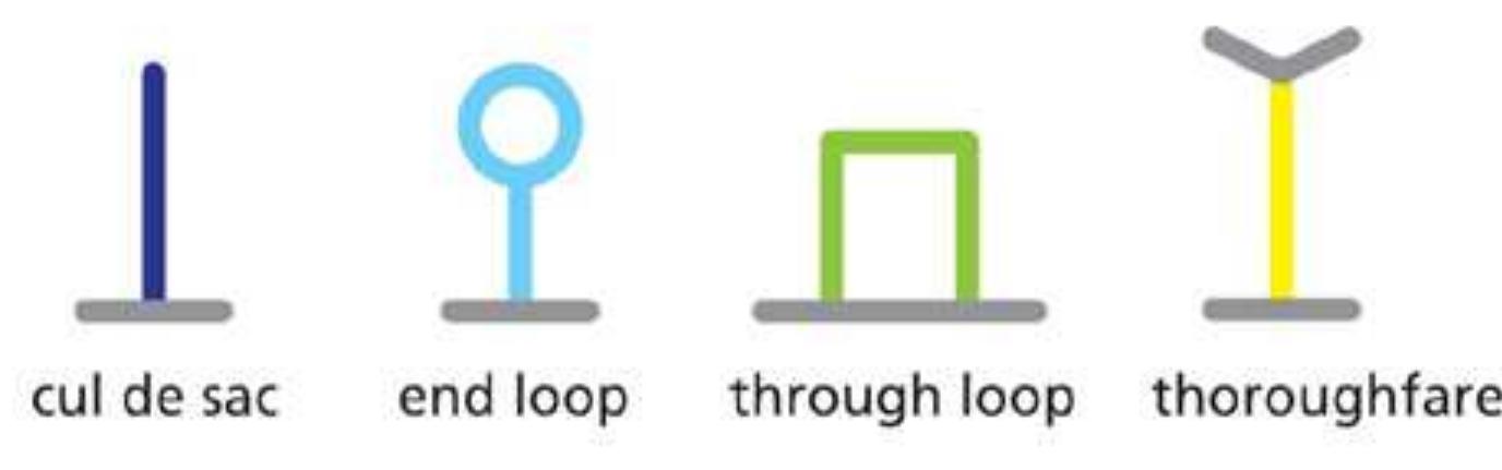 - local route types route structure sub-systems