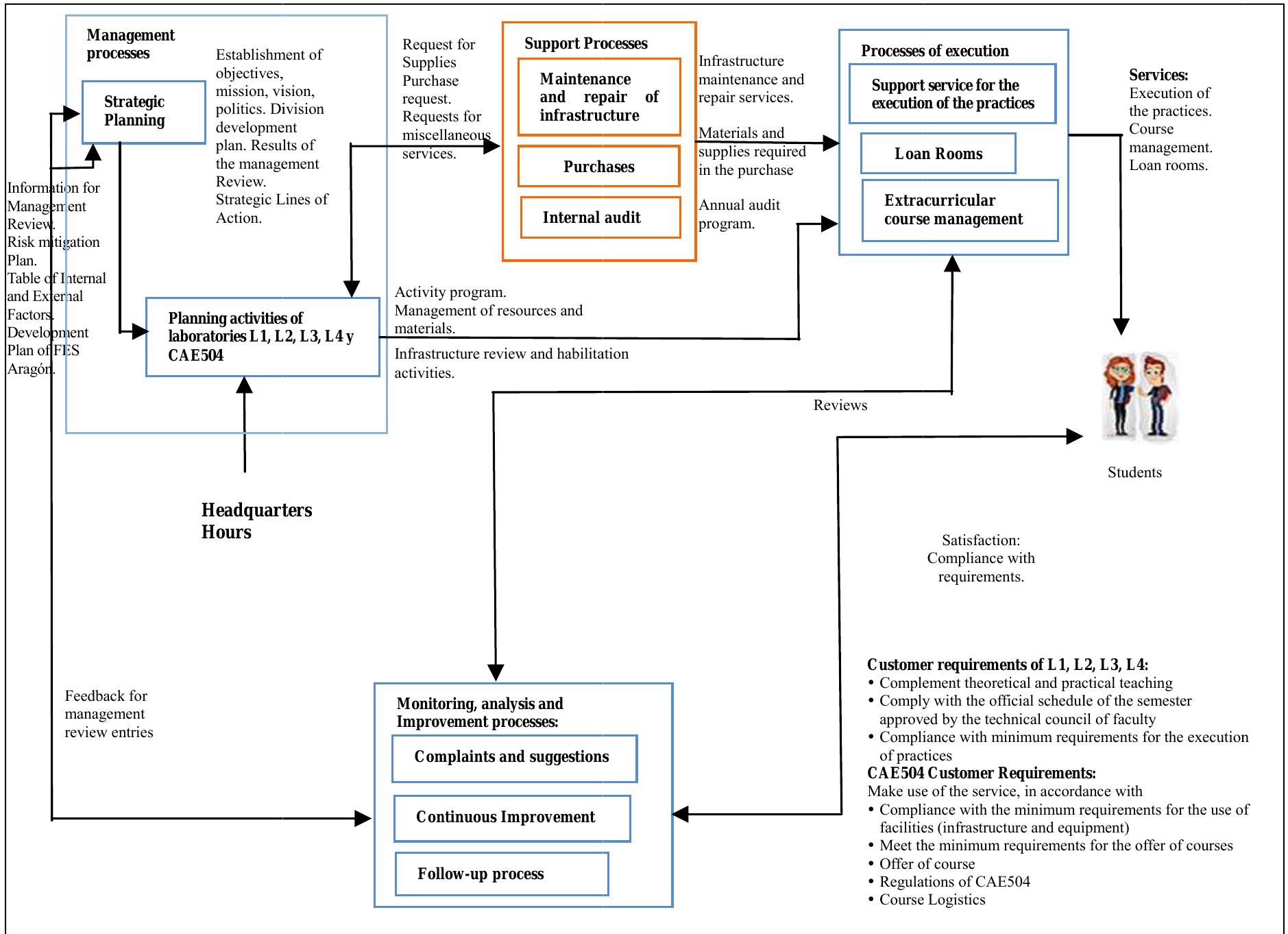 Processes map of the engineering laboratories, fes aragon.
