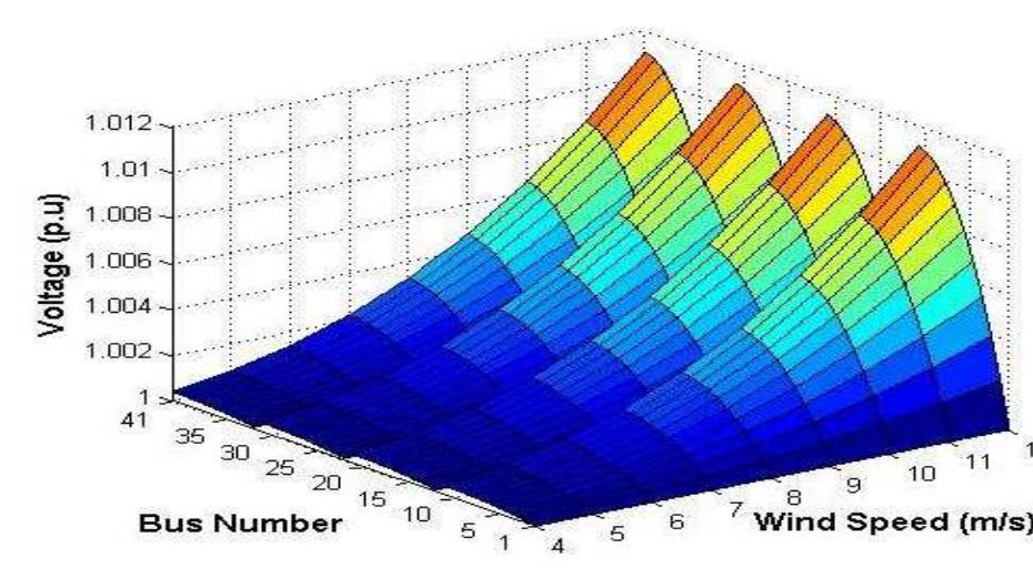 Figure 8 - Analysis of Medium Voltage DC Offshore Wind Farm