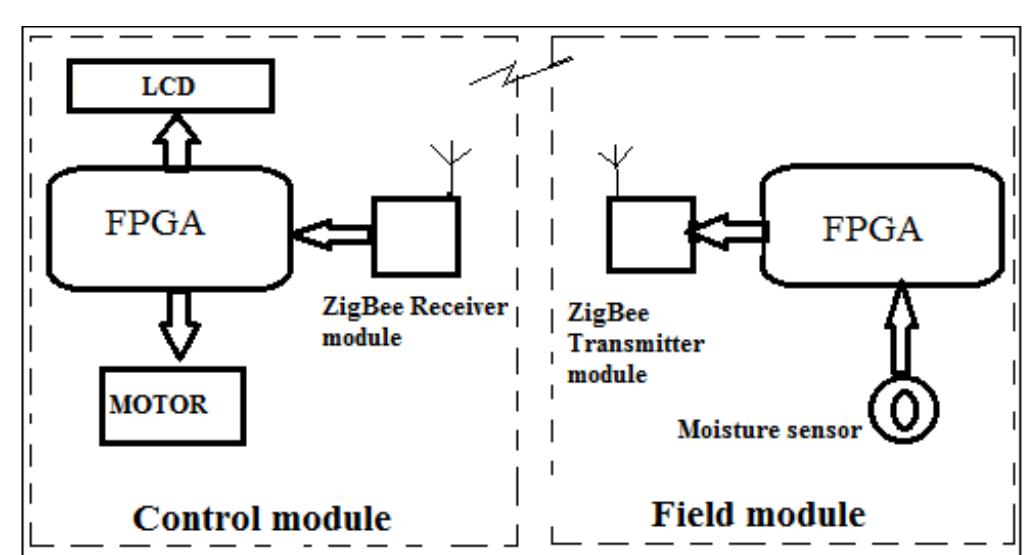 -1: block diagram of proposed system 4.1 field module