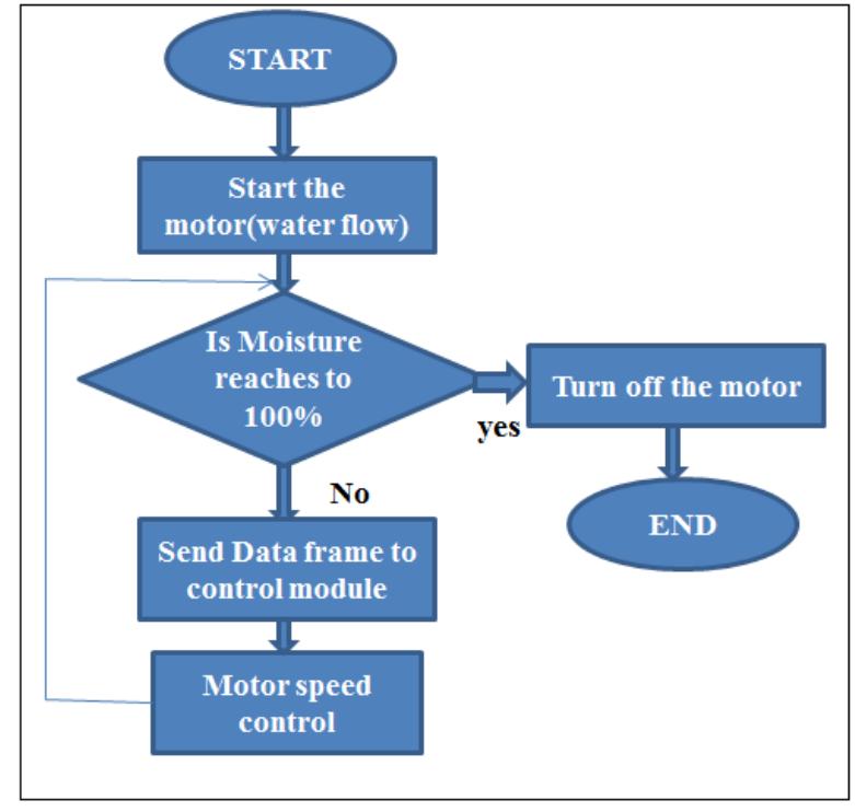 -3: flow chart for motor control here motor is interfaced