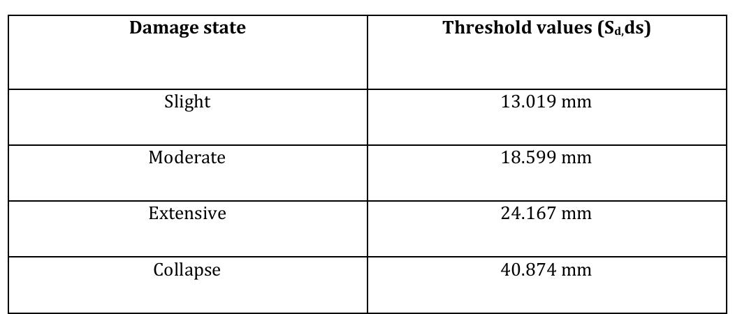 Damage state threshold values (sa, ds) for infill frame