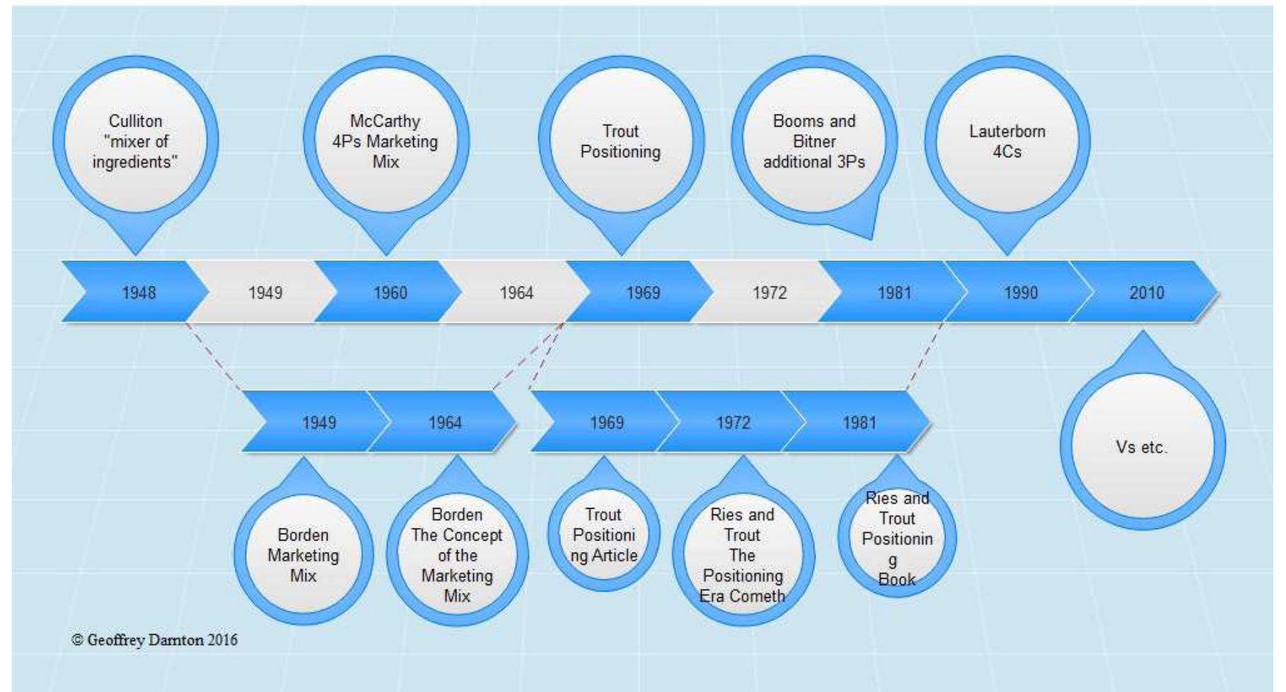 - early marketing mix evolution