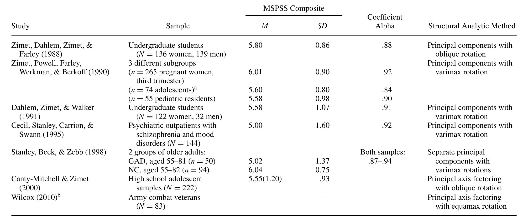 Note. mspss = multidimensional scale of perceived social