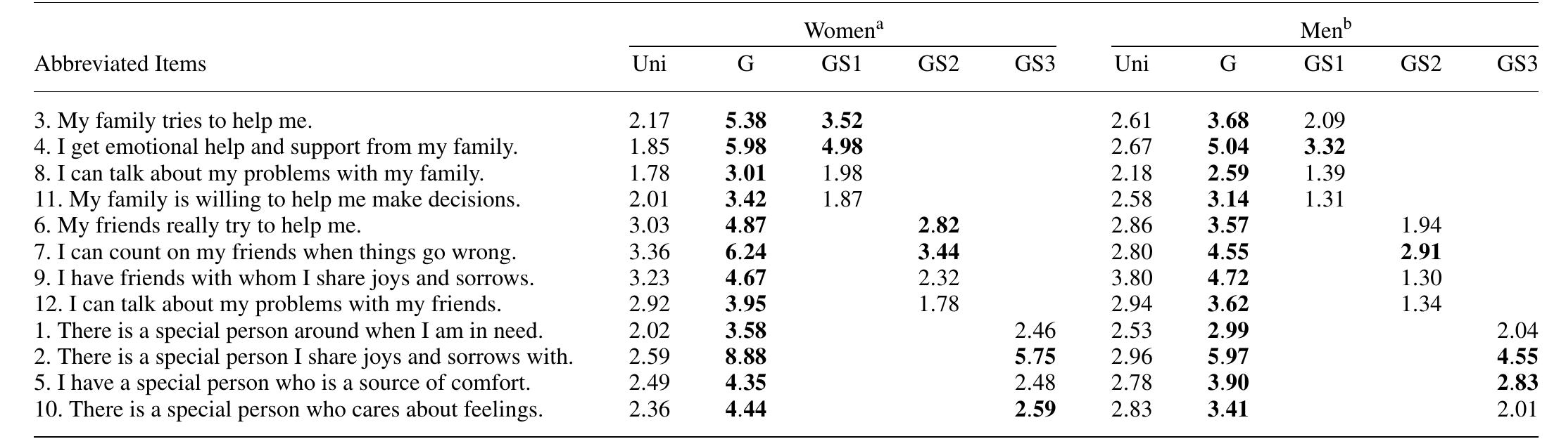 The Multidimensional Scale of Perceived Social Support: A confirmation ...