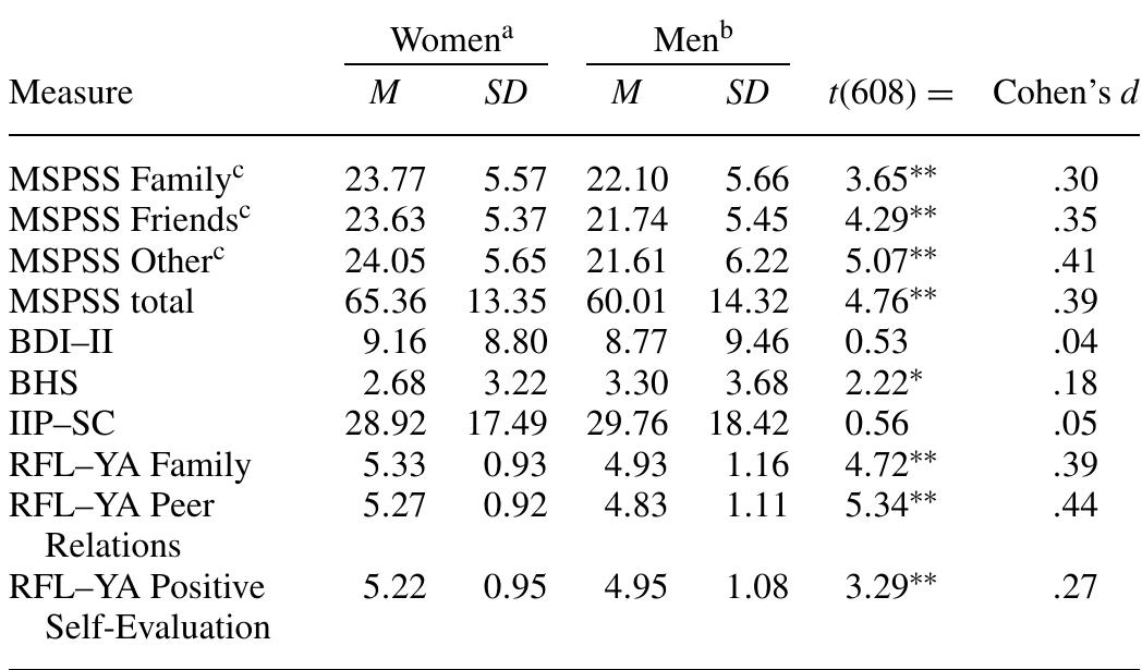 (PDF) The Multidimensional Scale of Perceived Social Support: A ...