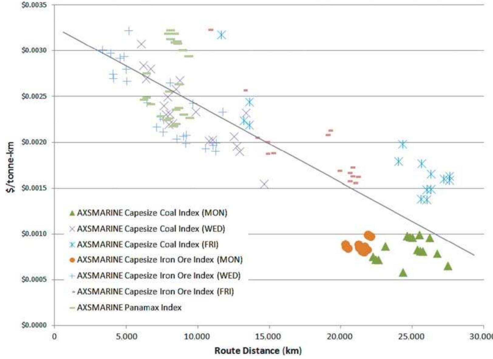 Shipping rates for 2009 according to axsmarine dry bulk