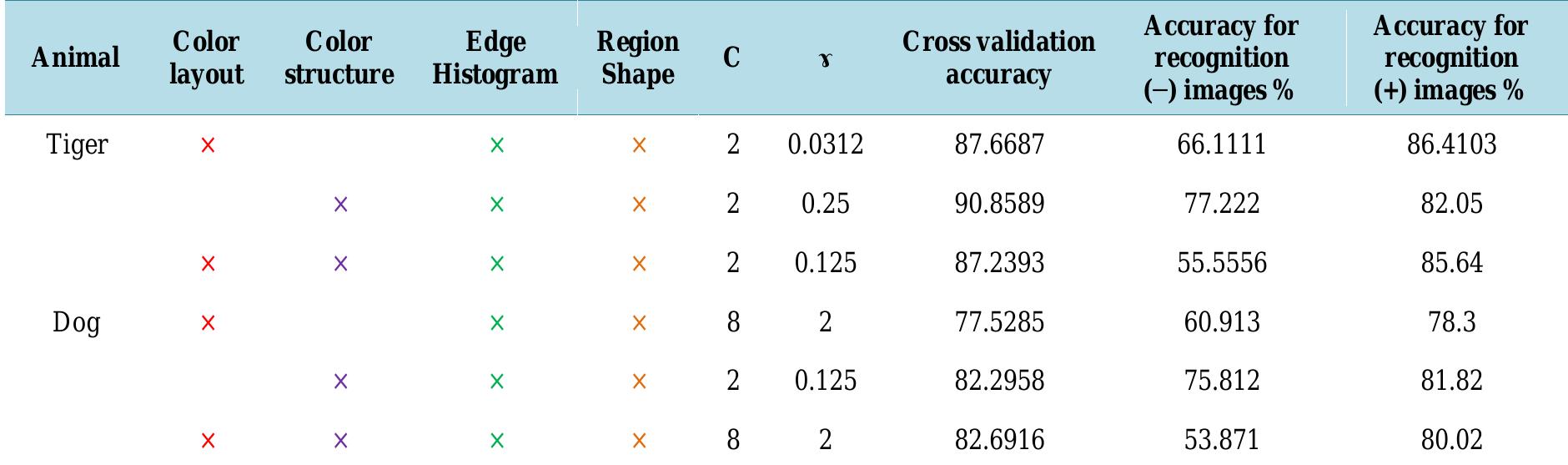 Table 2 - Animal Classification System Based on Image