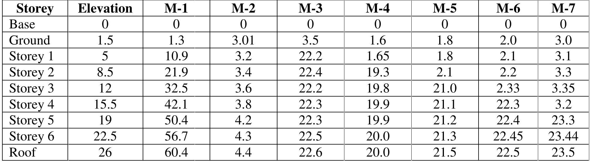 Storey displacement for various building models for