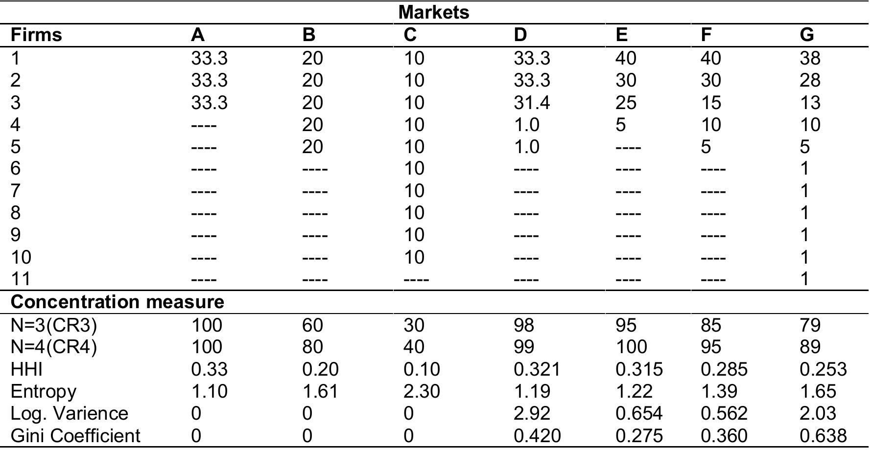 All this causes the gini coefficient and the variance of