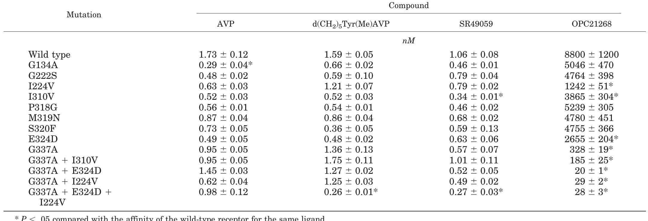Affinity of avp and receptor antagonists for the wild-type