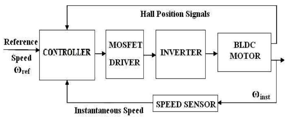 Schematic diagram of bldc motor drive