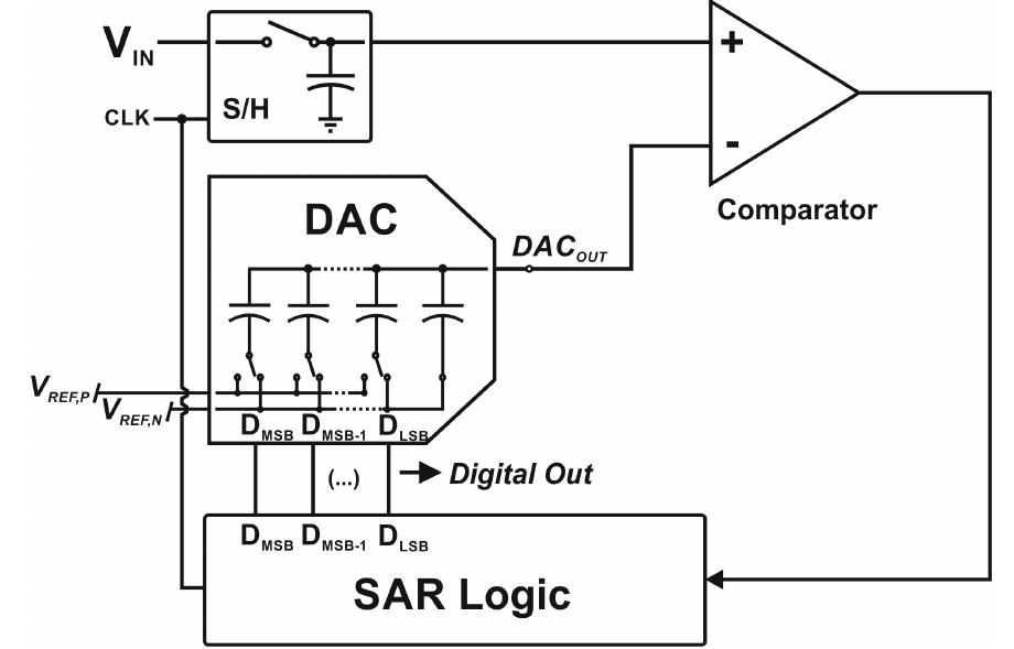 Generic sar adc architecture with a capacitive dac in the