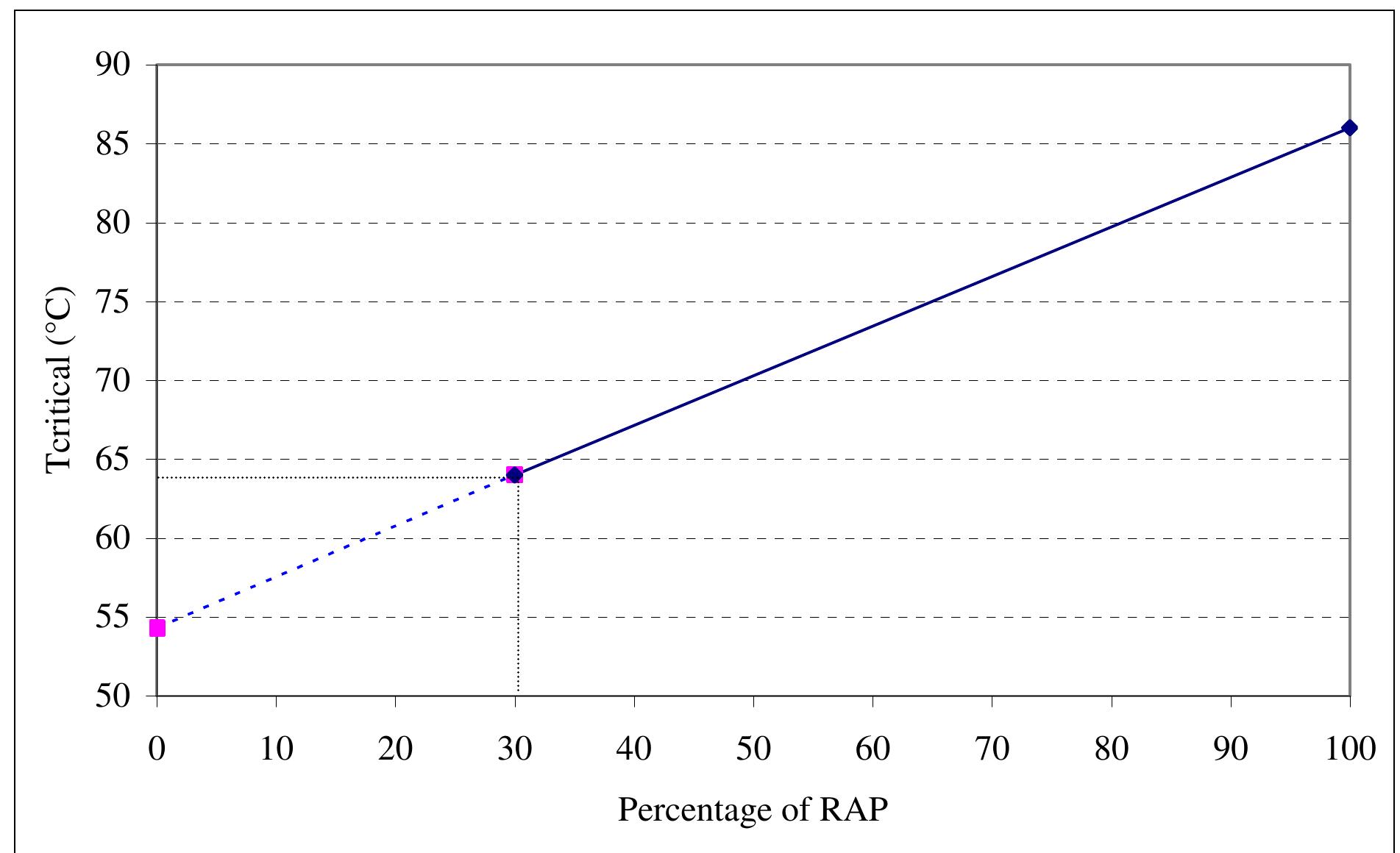Example of a high temperature blending chart, where rap
