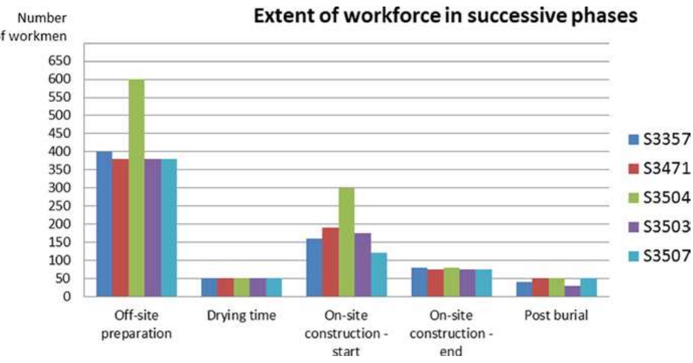 Extent of workforce in successive phases. for $3504 the
