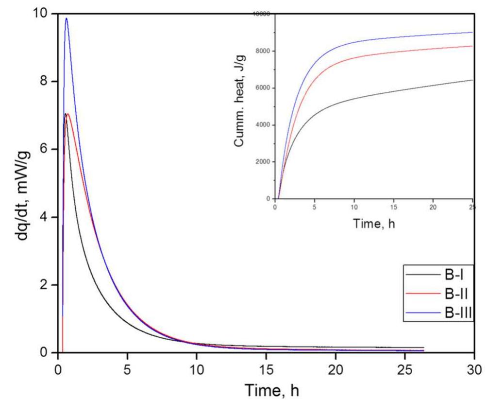 Isothermal conduction calorimetry curves showing hydration